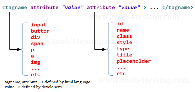 Locators in Selenium | Types of Locators - tools4testing Locators in Selenium | Types of Locators - tools4testing
